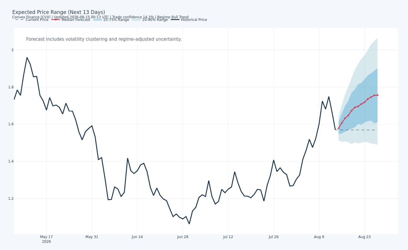 Convex Finance price forecast next 13 days with confidence range and prediction bands