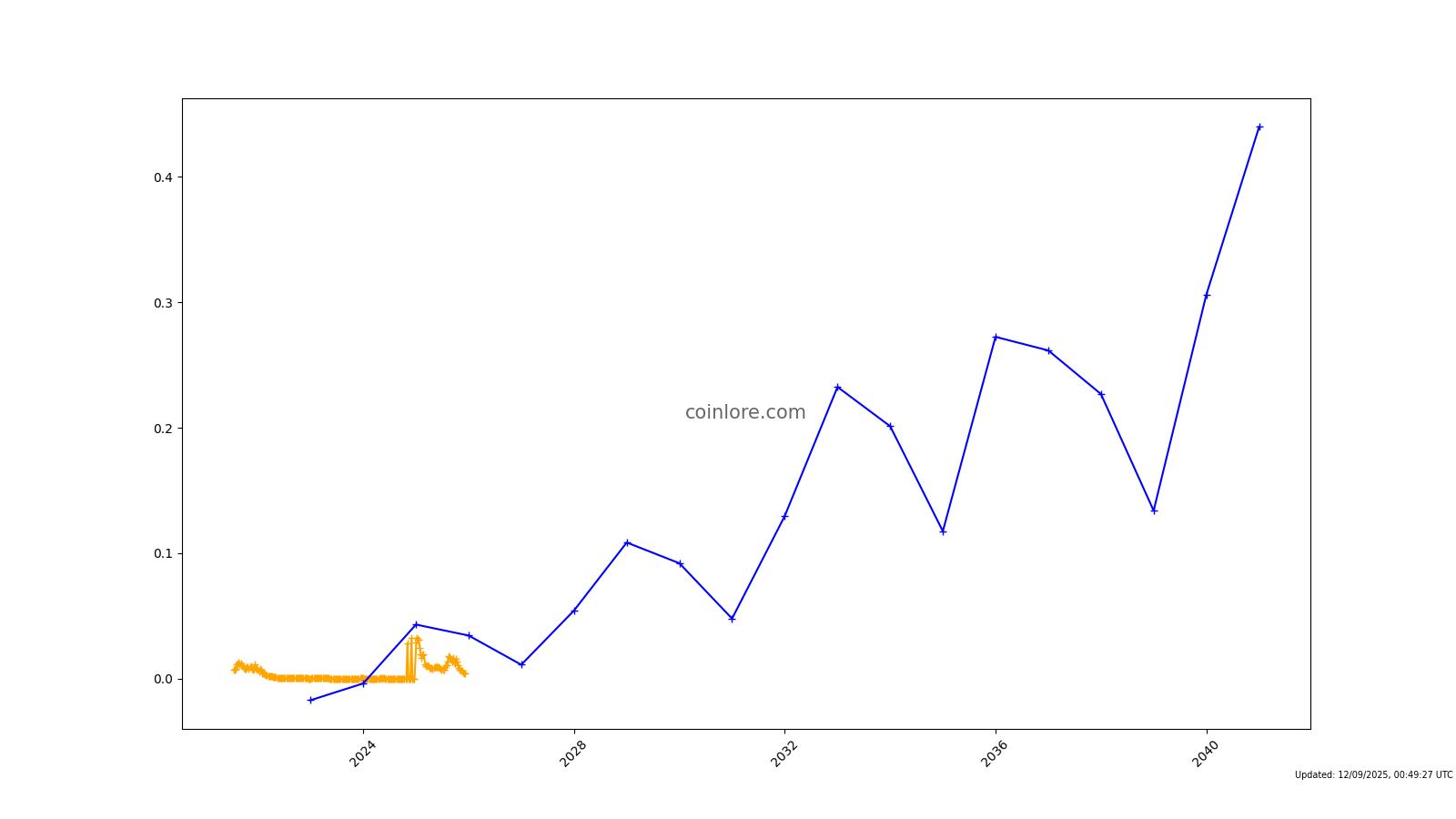 Predicción del precio de Cook a largo plazo