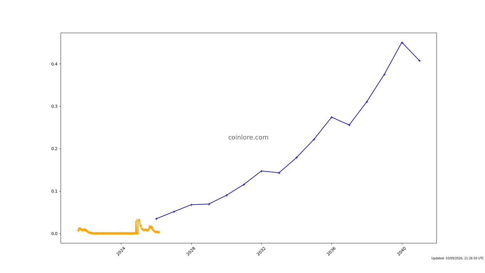 Predicción del precio de Cook a largo plazo