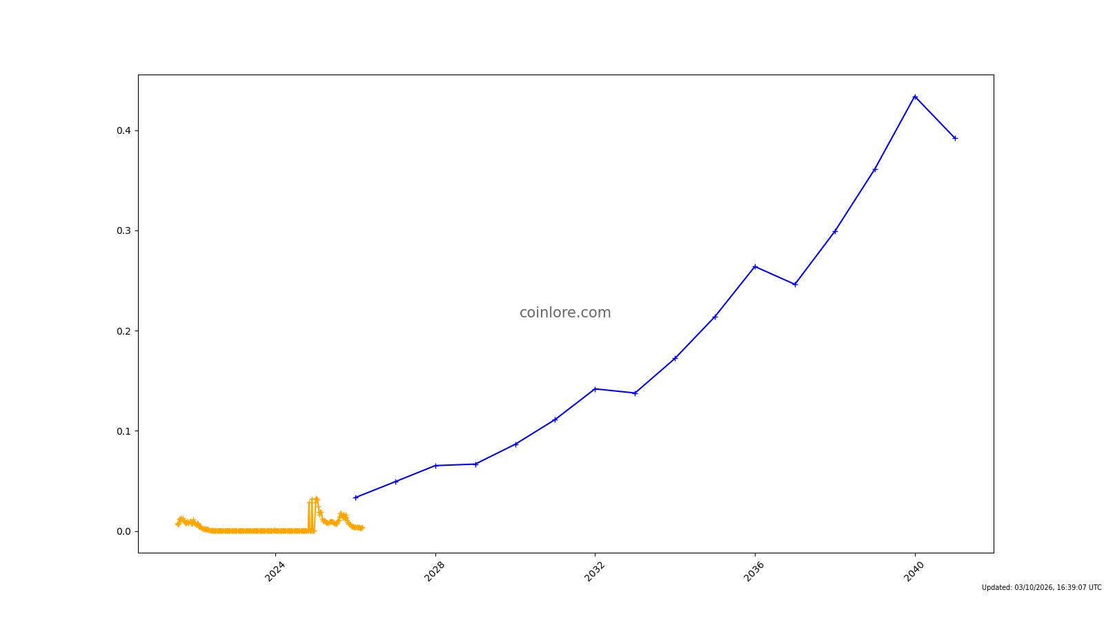 Predicción del precio de Cook a largo plazo