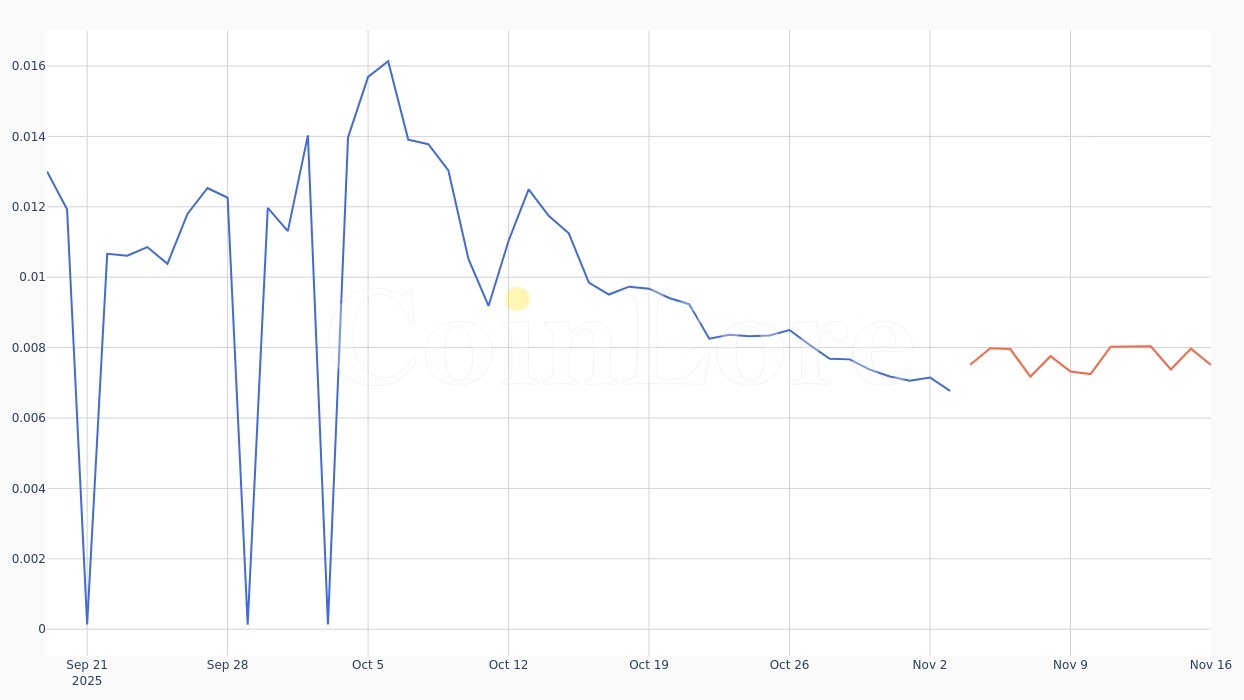 Cook short-term price prediction