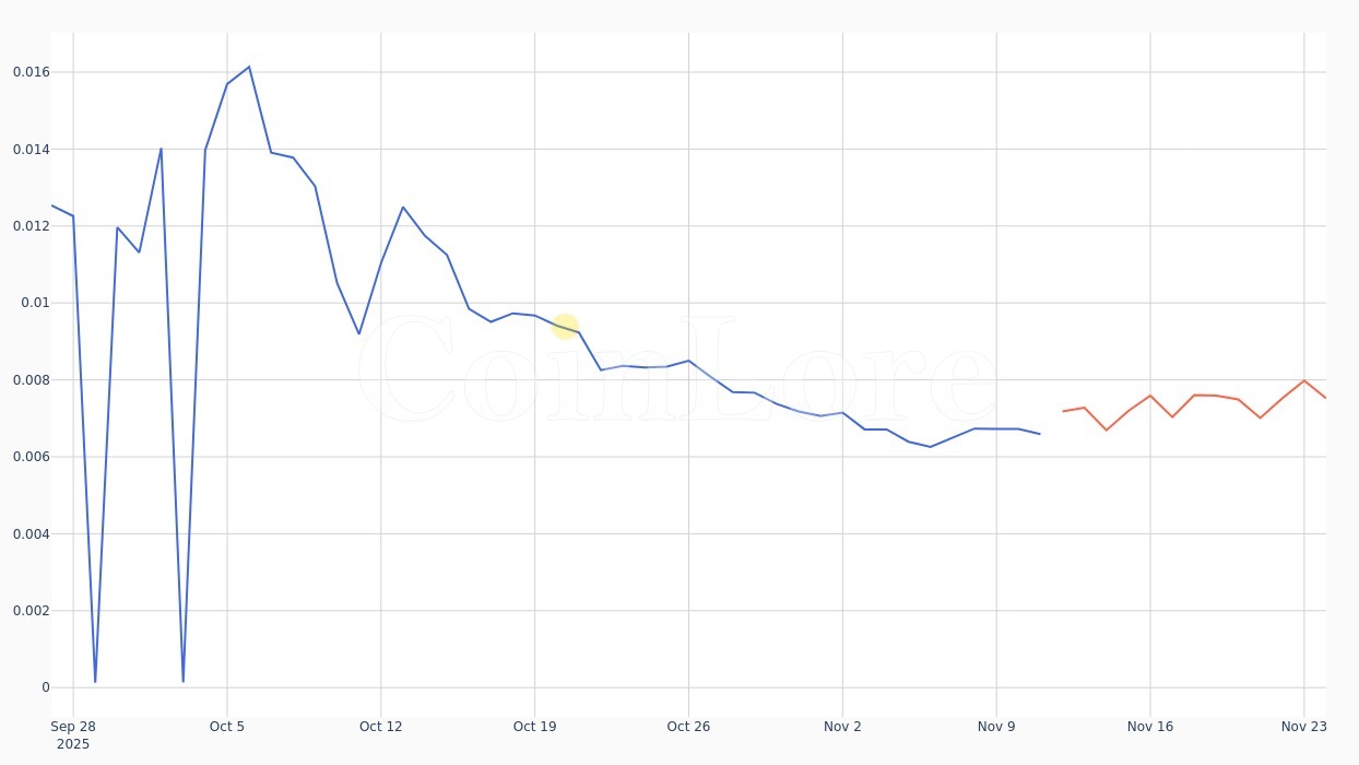 Cook short-term price prediction