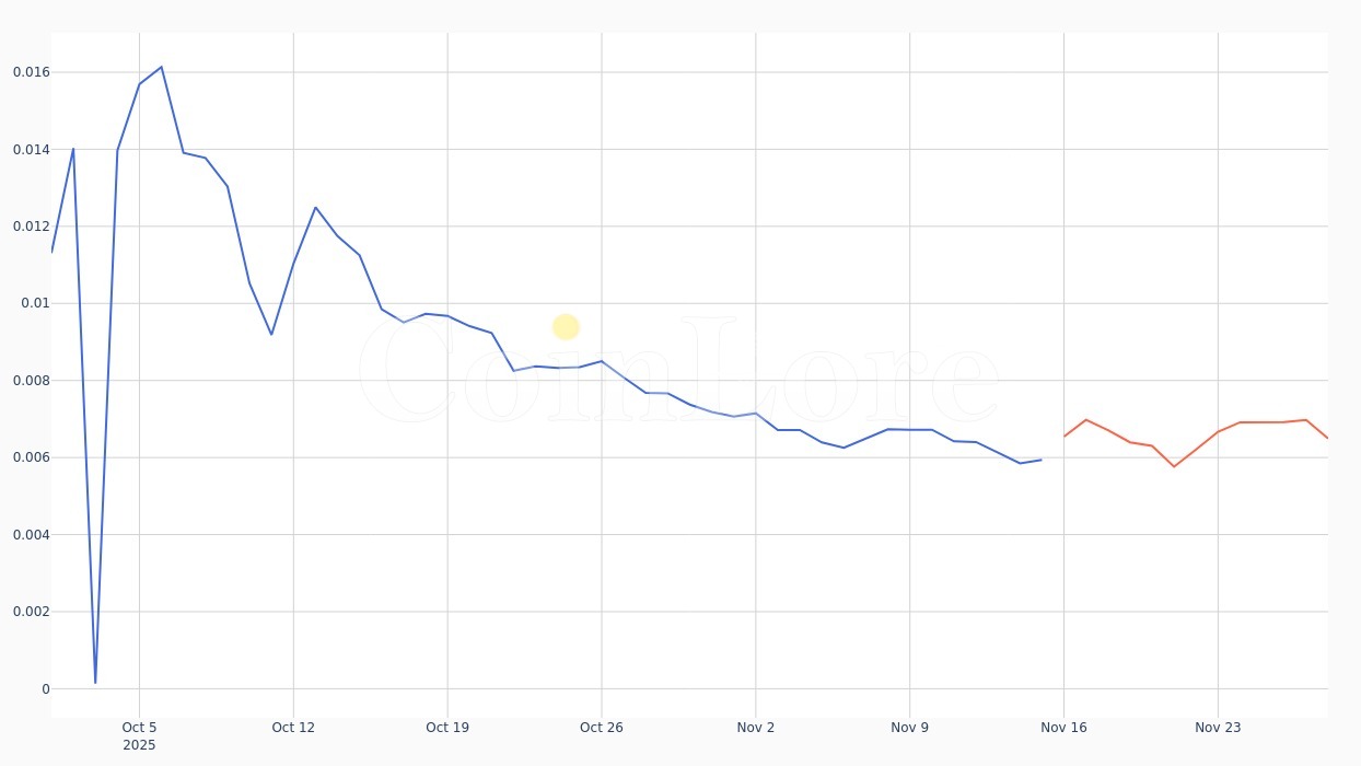 Cook short-term price prediction