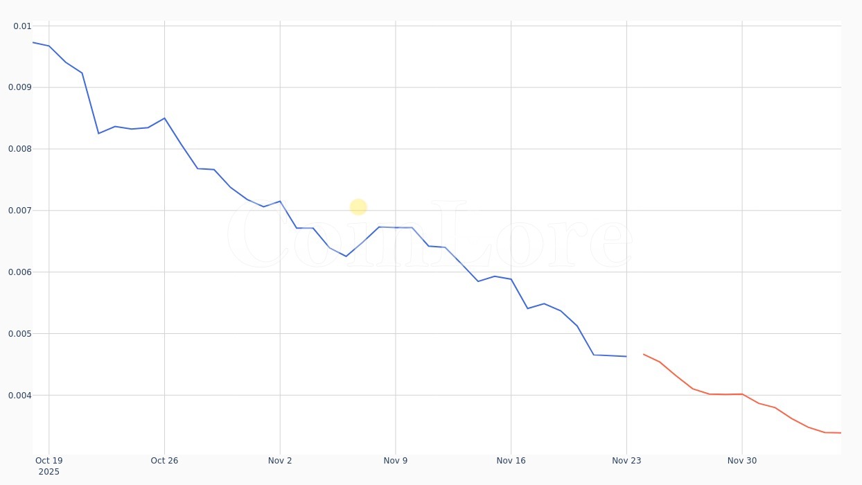 Cook short-term price prediction