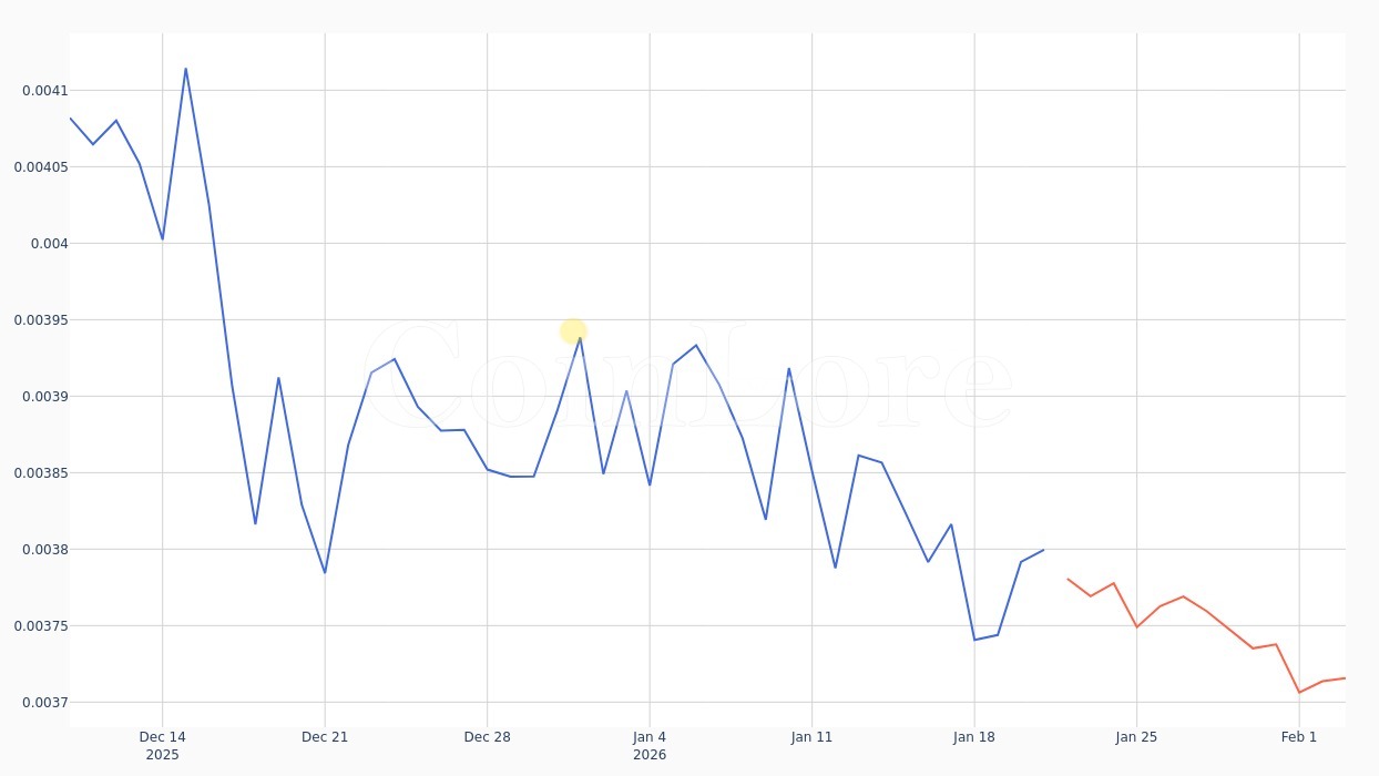 Predicción del precio a corto plazo de Cook
