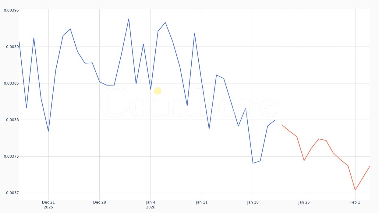 Cook kısa vadeli fiyat tahmini