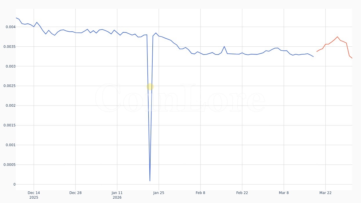Cook kısa vadeli fiyat tahmini