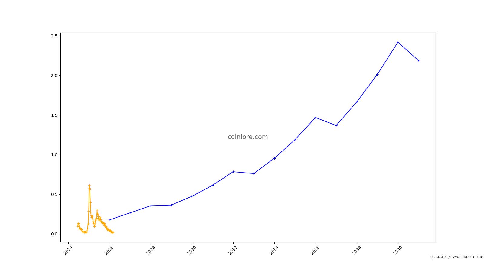 Predicción del precio de Cookie DAO a largo plazo
