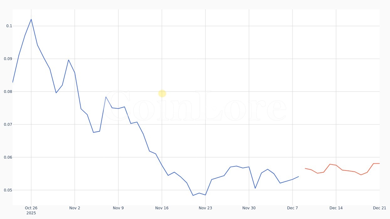 Predicción del precio a corto plazo de Cookie DAO