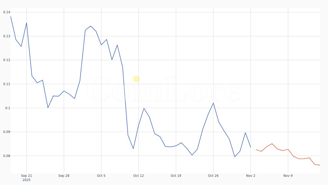 Cookie DAO short-term price prediction