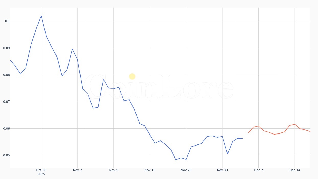 Cookie DAO kurzfristige Kurs prognose