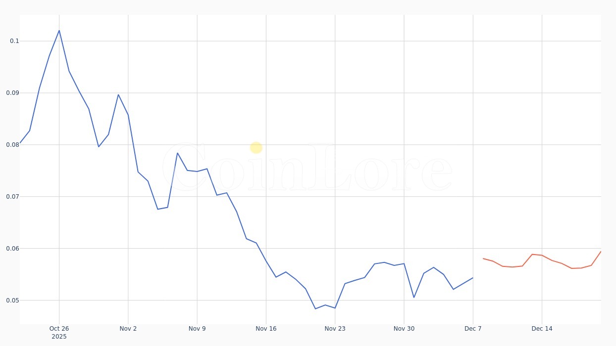 Cookie DAO краткосрочный прогноз курса