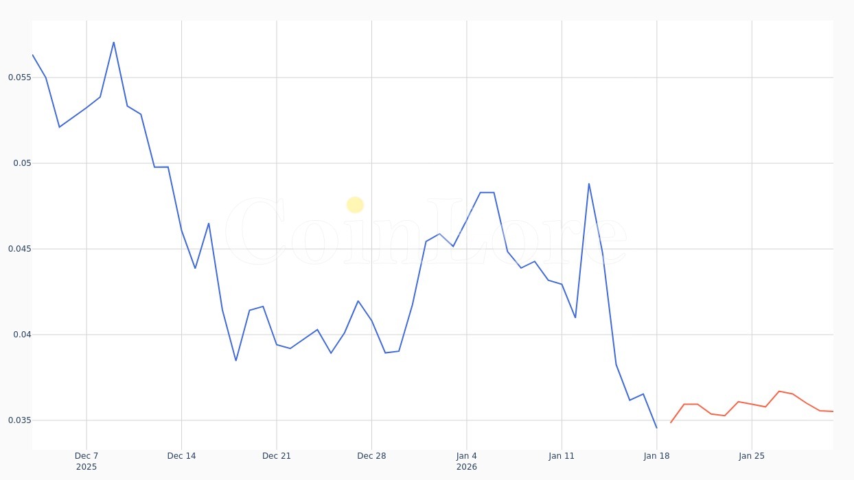 Predicción del precio a corto plazo de Cookie DAO