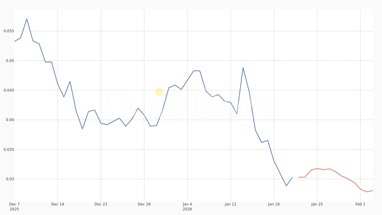 Cookie DAO краткосрочный прогноз курса