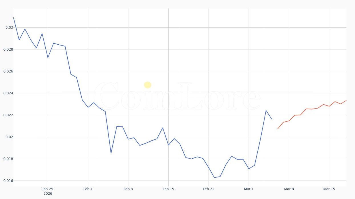 Predicción del precio a corto plazo de Cookie DAO