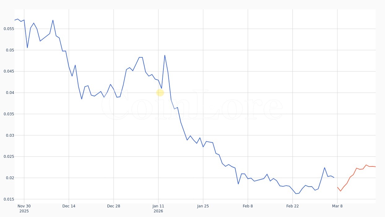 Cookie DAO краткосрочный прогноз курса