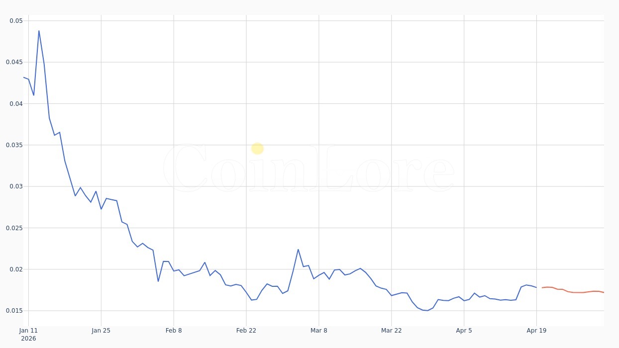 Predicción del precio a corto plazo de Cookie DAO