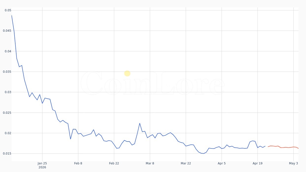 Cookie DAO kısa vadeli fiyat tahmini