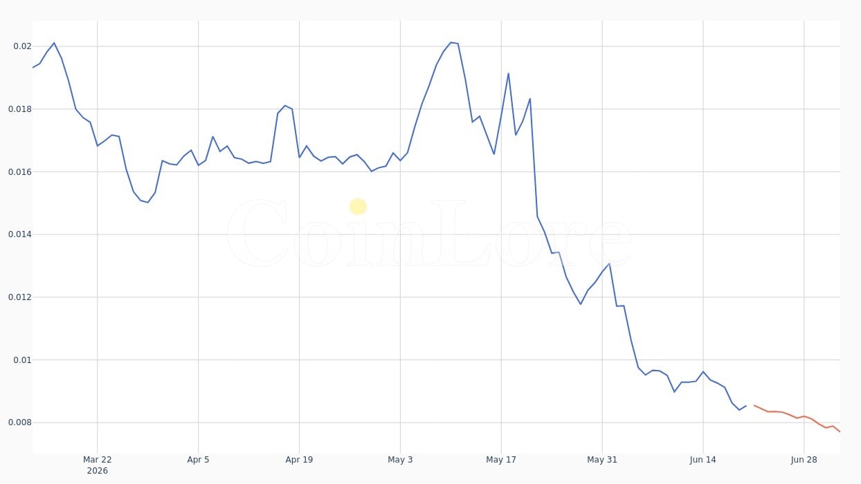Cookie DAO Price Prediction, Short/Long Forecast - CoinLore