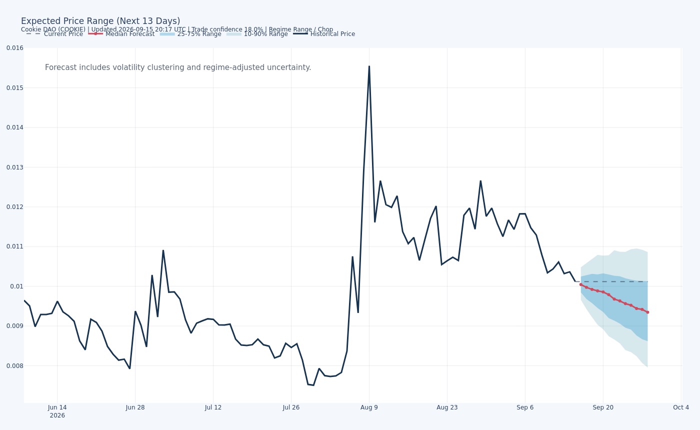 Cookie DAO price forecast next 13 days with confidence range and prediction bands