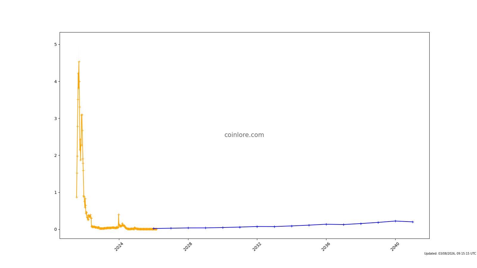 Cope долгосрочные прогноз курса