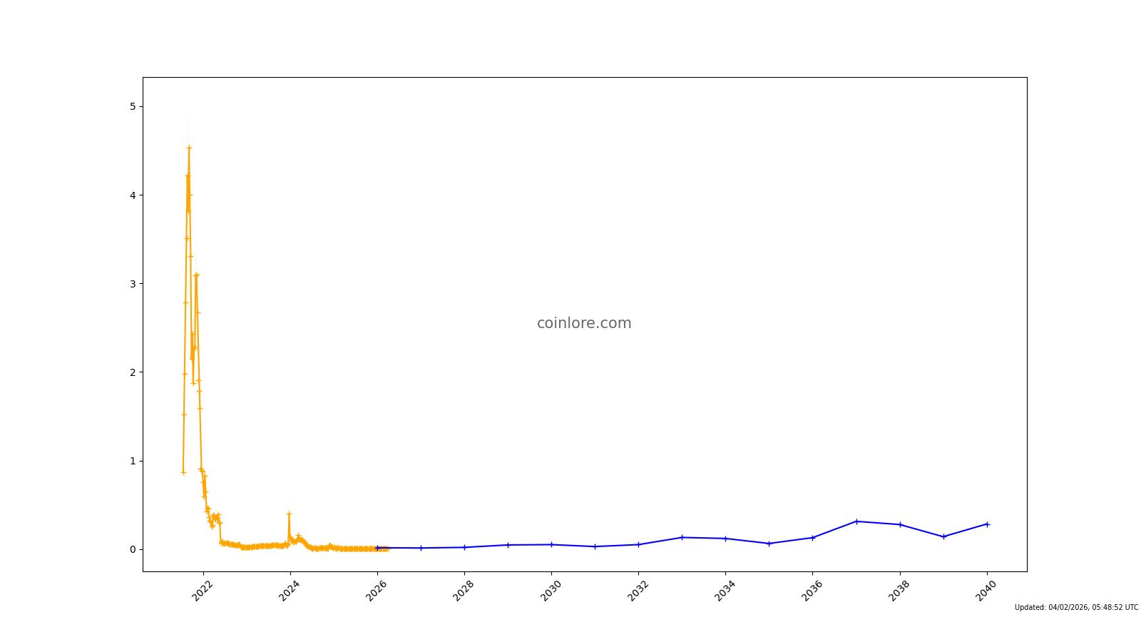Cope долгосрочные прогноз курса