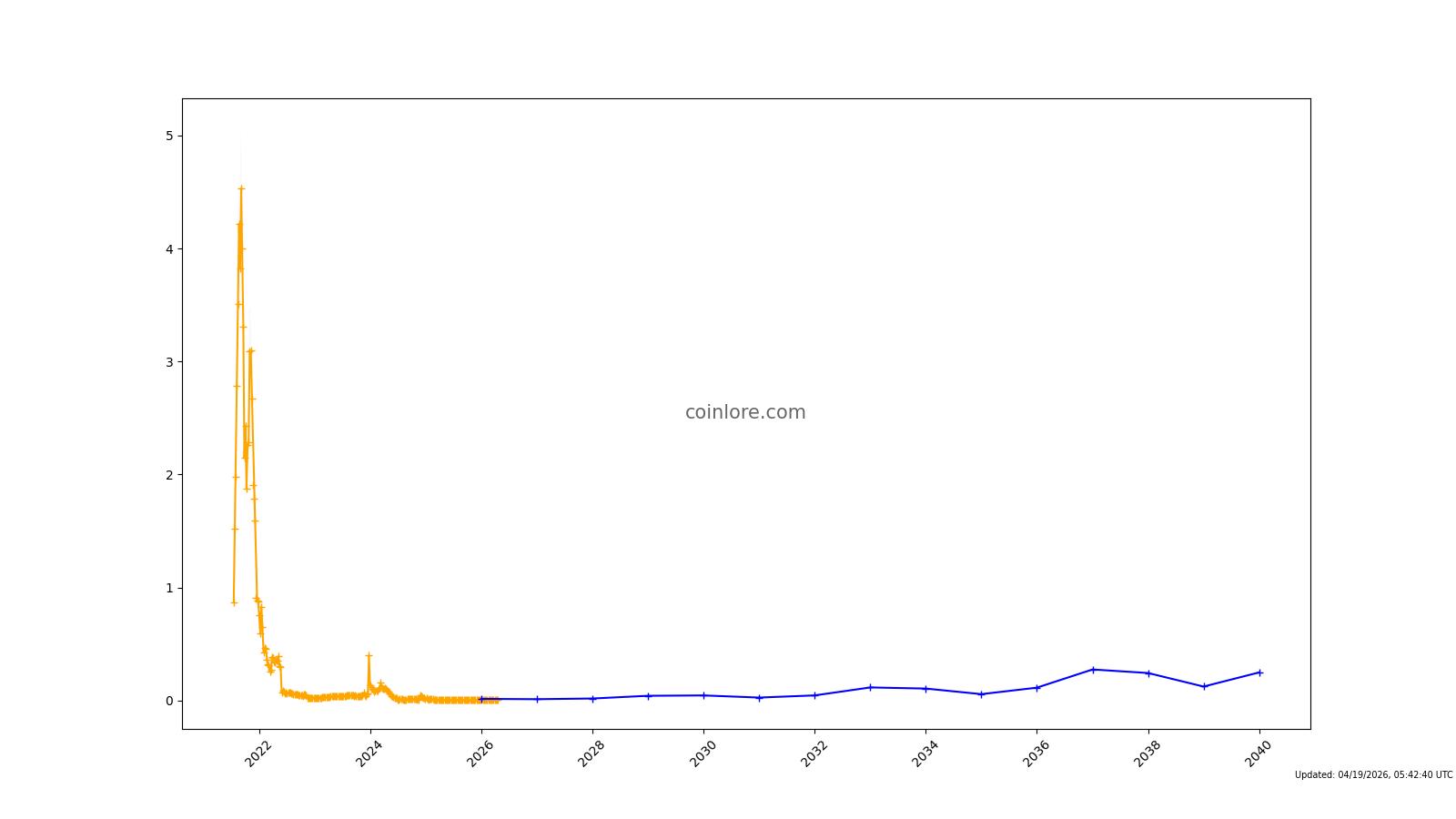 Cope долгосрочные прогноз курса