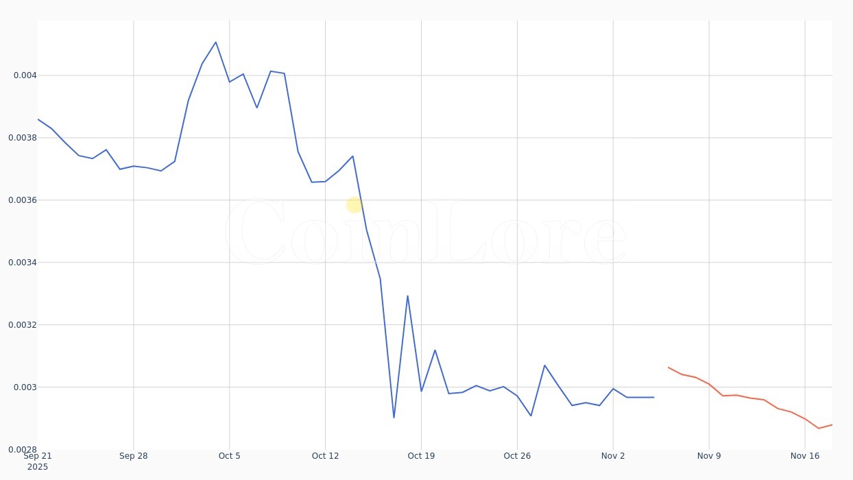 Cope short-term price prediction