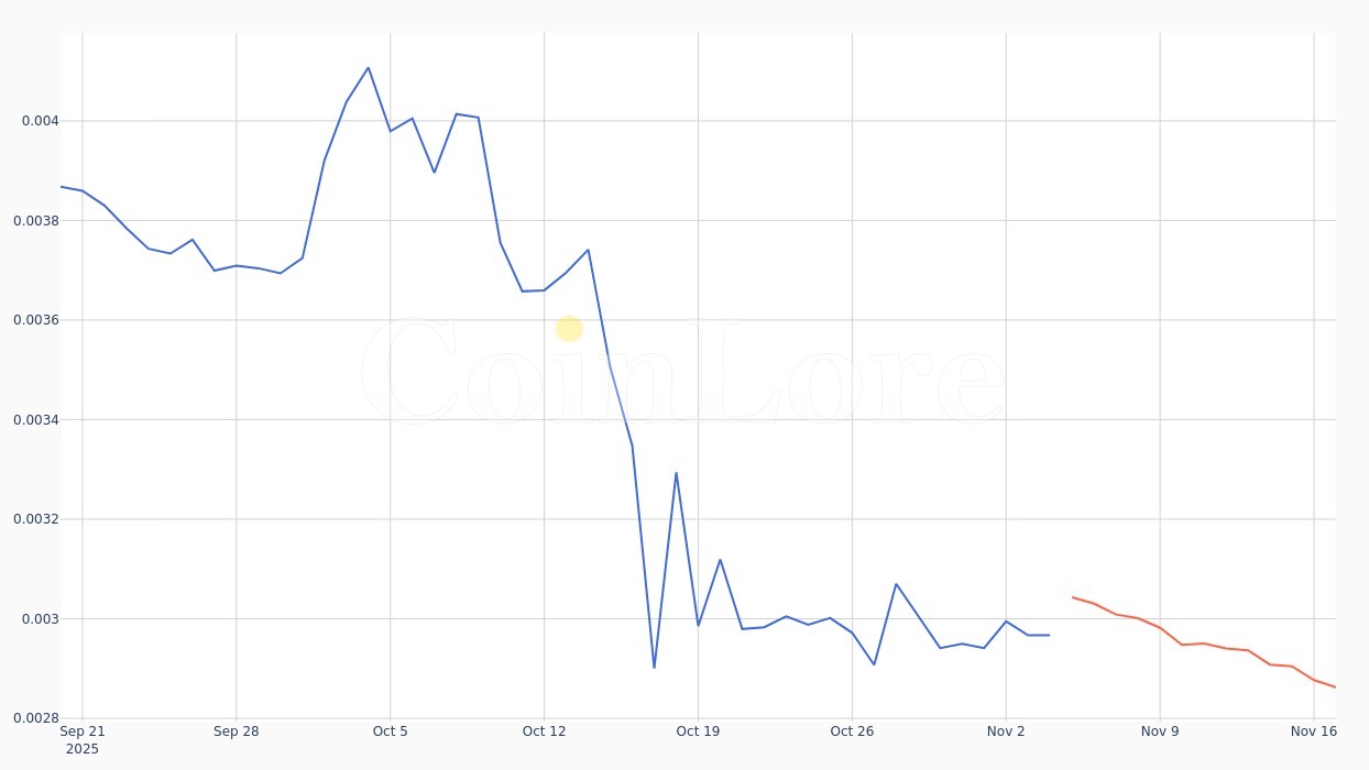 Cope short-term price prediction