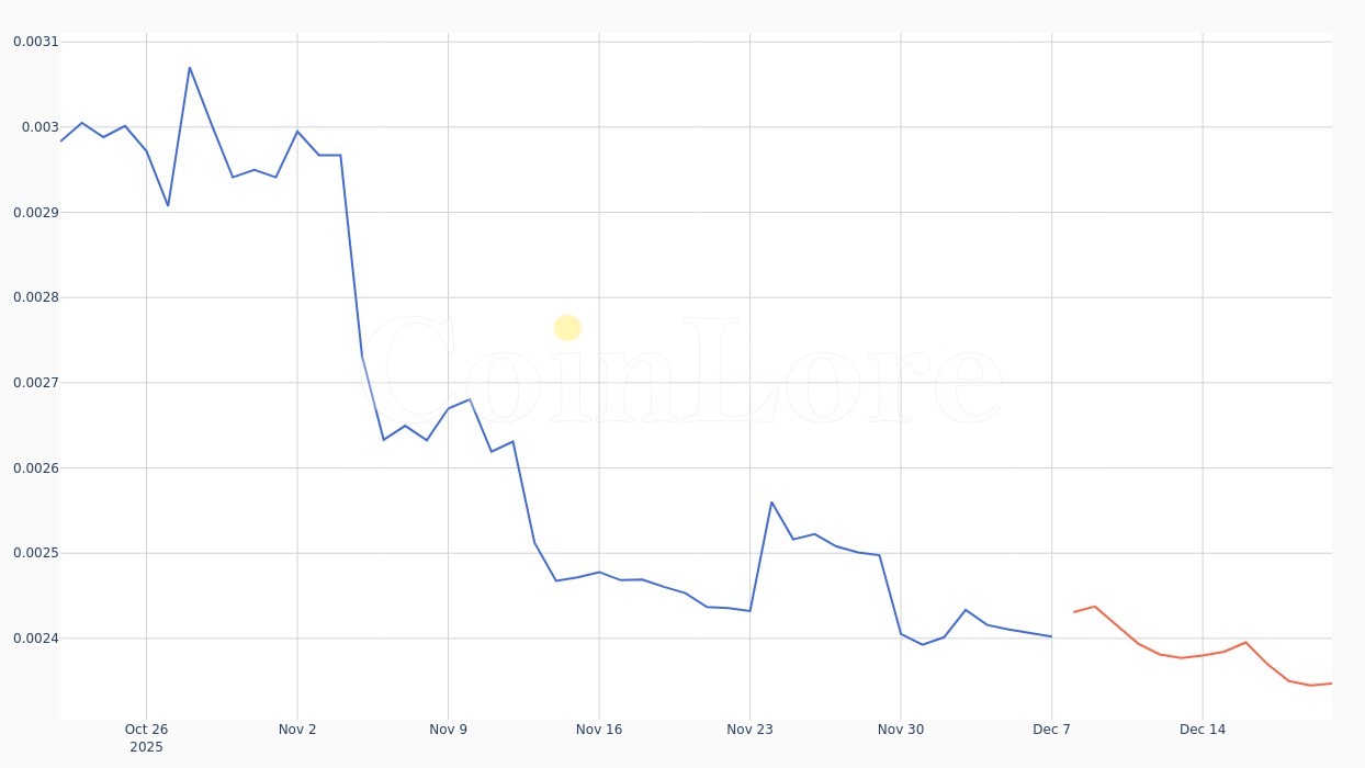 Cope short-term price prediction