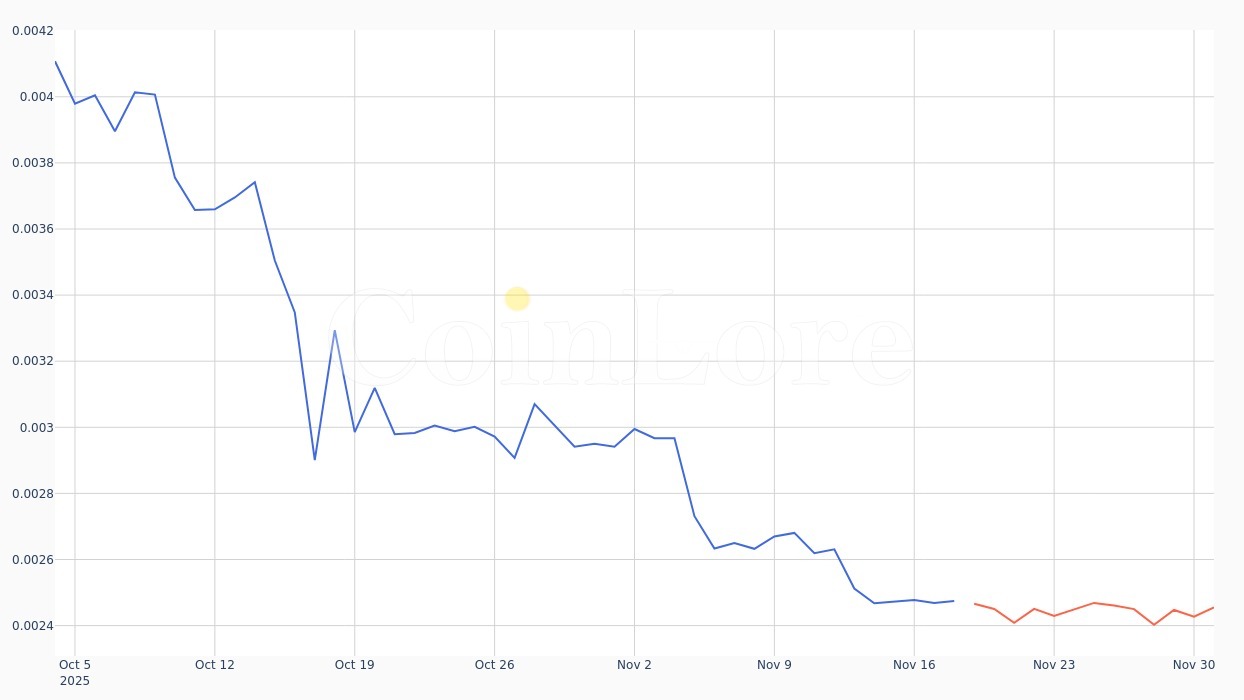 Cope short-term price prediction