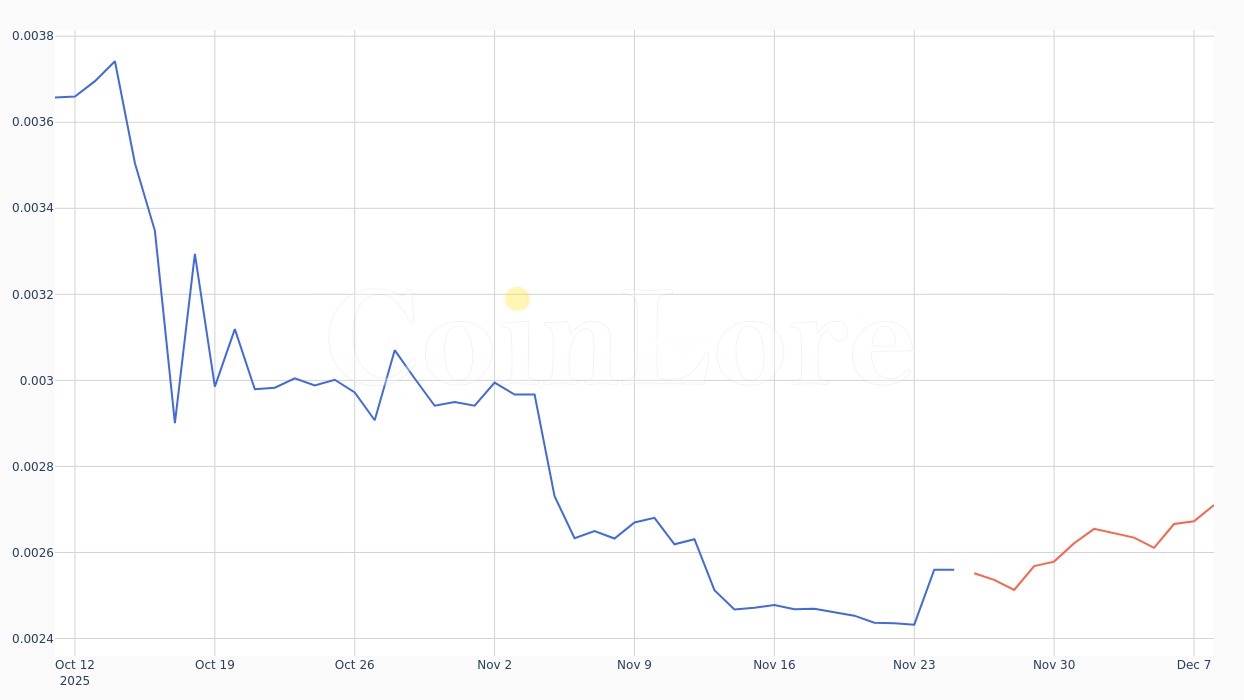 Cope short-term price prediction