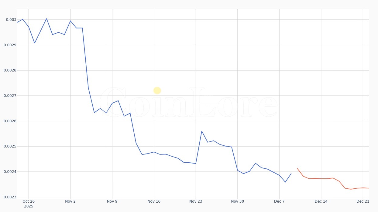 Cope short-term price prediction