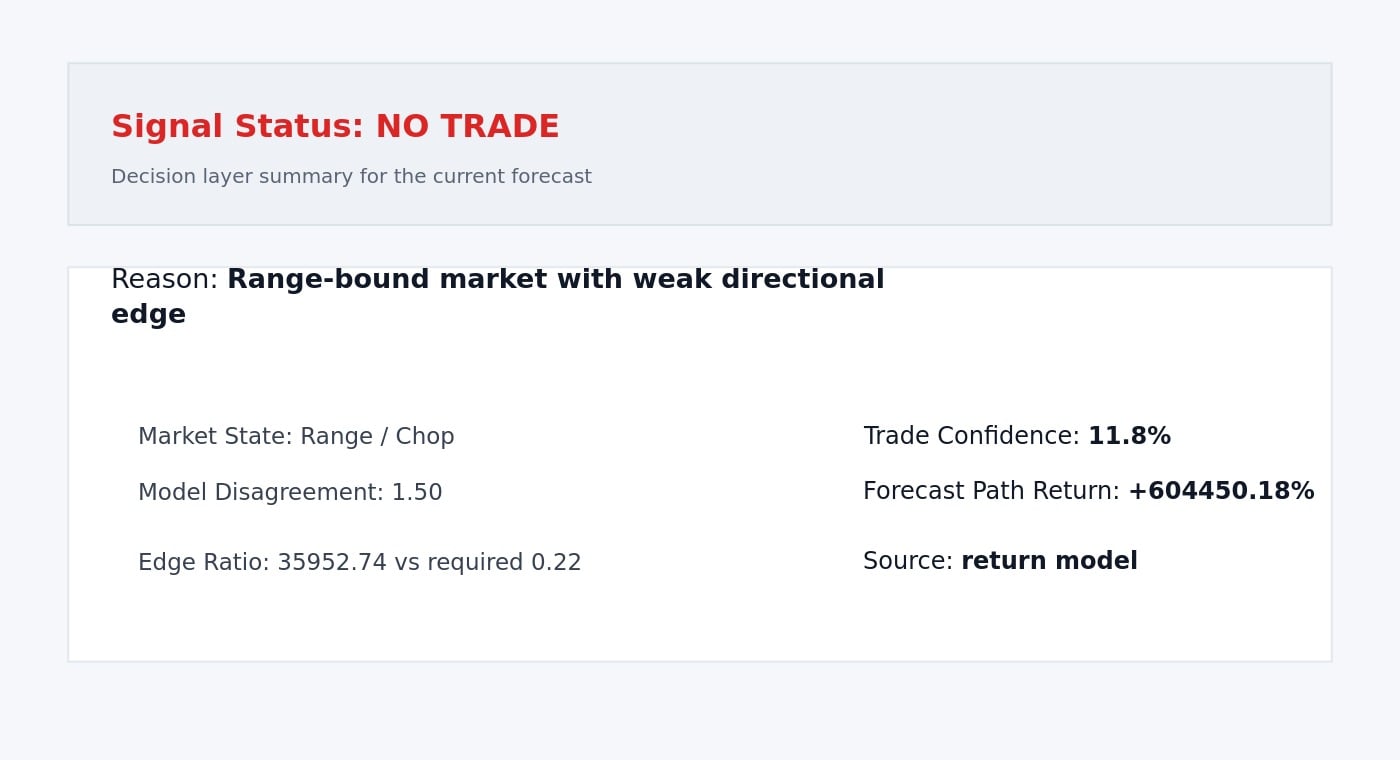 Cope trading signal and forecast decision with confidence and market conditions