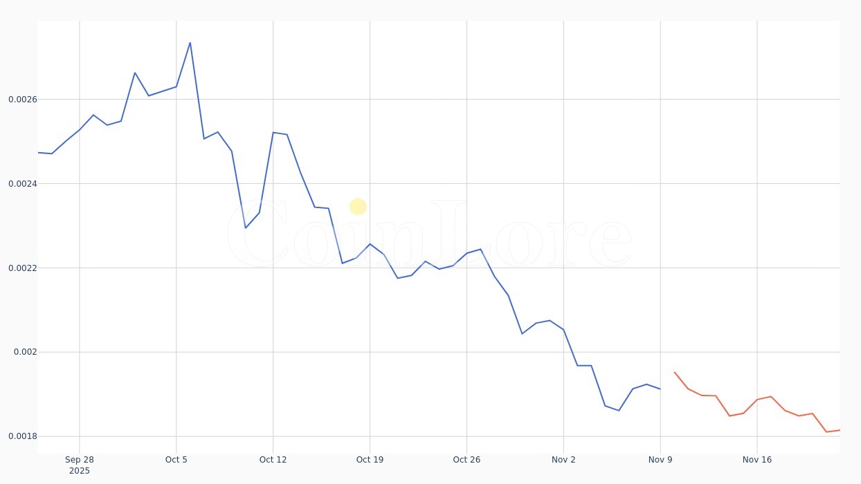 Copycat Finance short-term price prediction