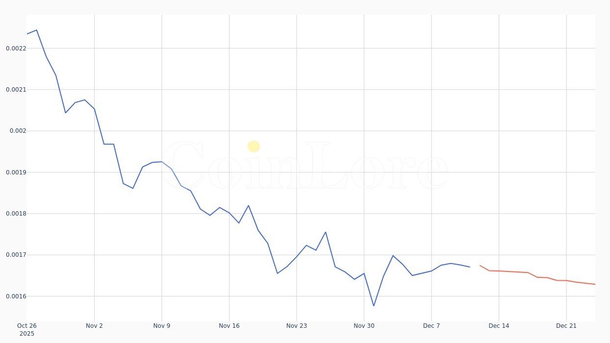 Copycat Finance short-term price prediction