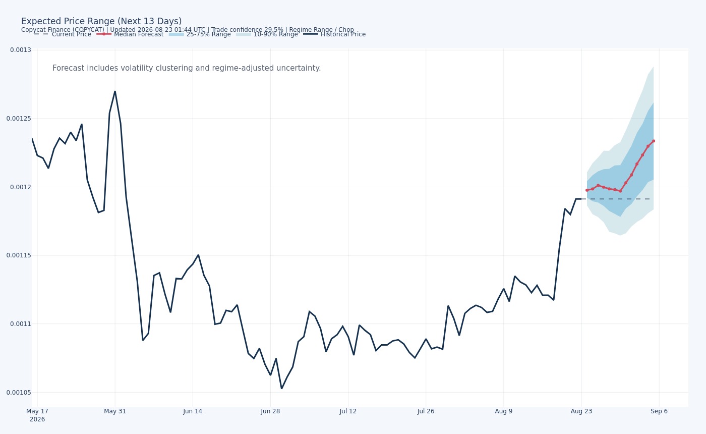 Copycat Finance price forecast next 13 days with confidence range and prediction bands