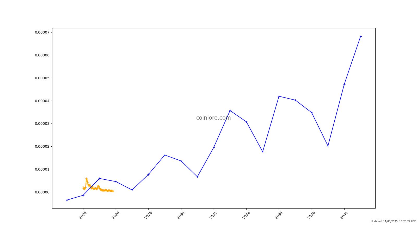 Coq Inu price prediction long-term