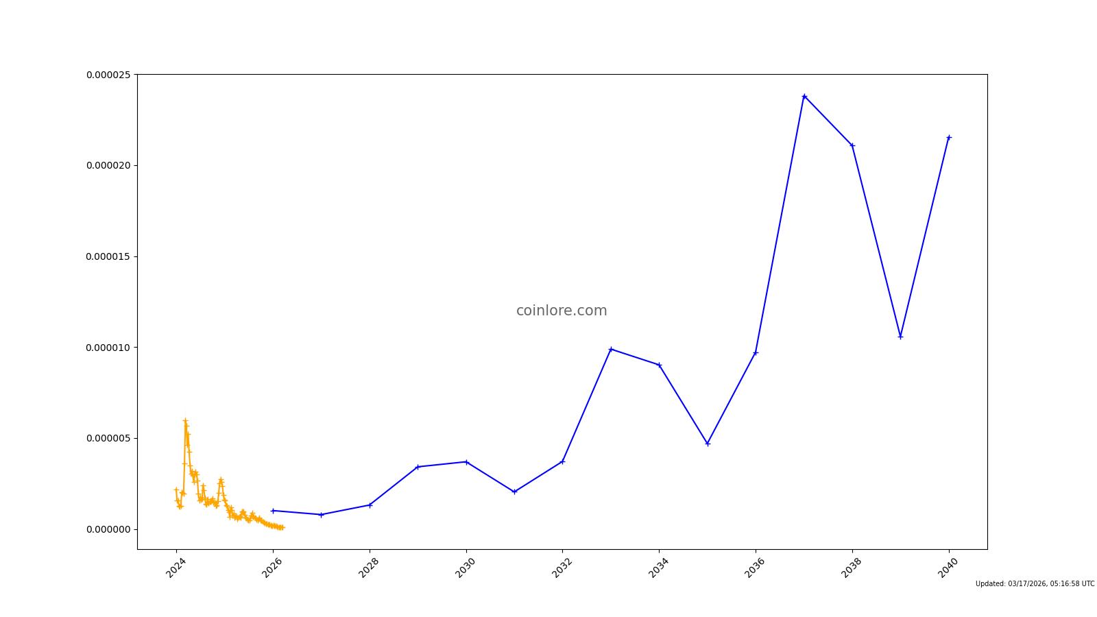Predicción del precio de Coq Inu a largo plazo