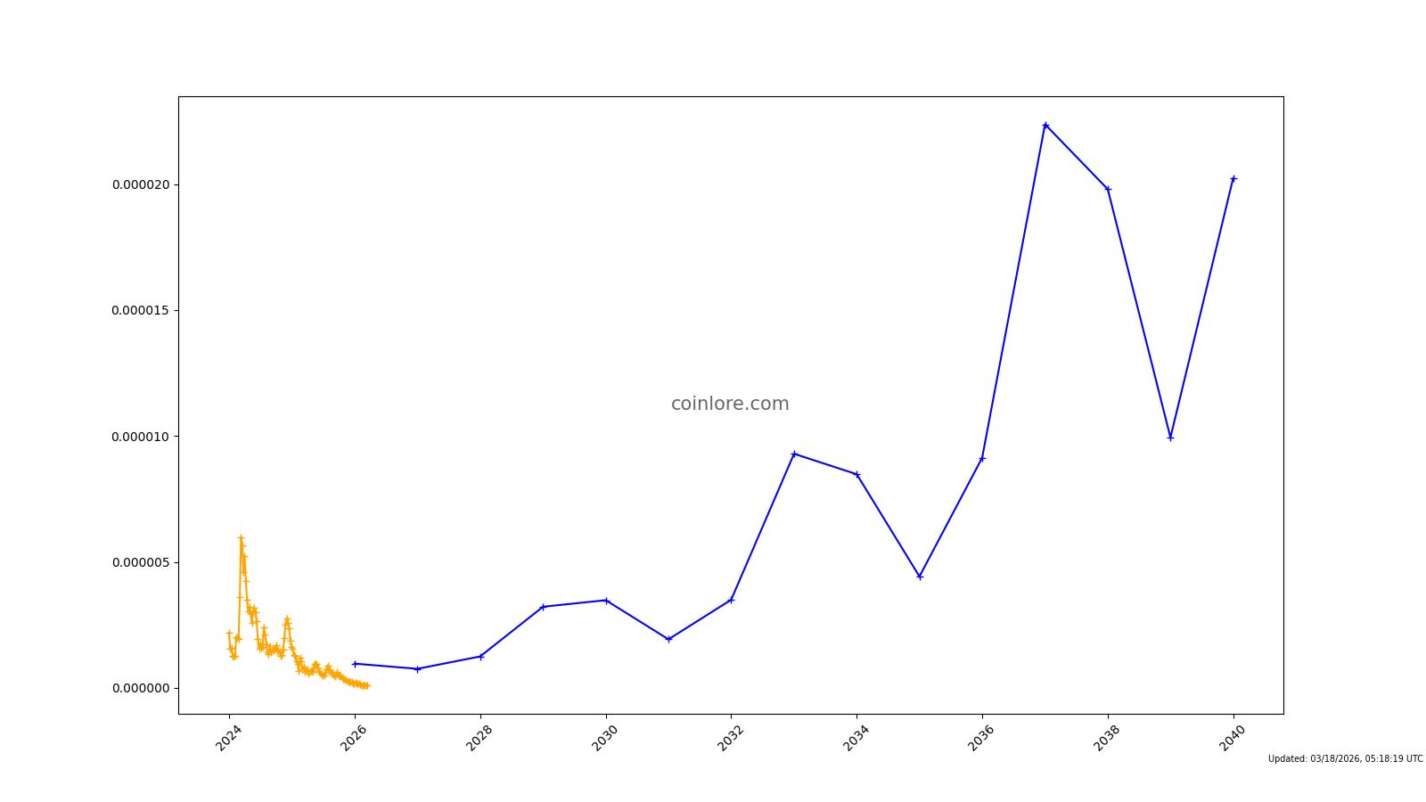 Coq Inu uzun vadeli fiyat tahmini