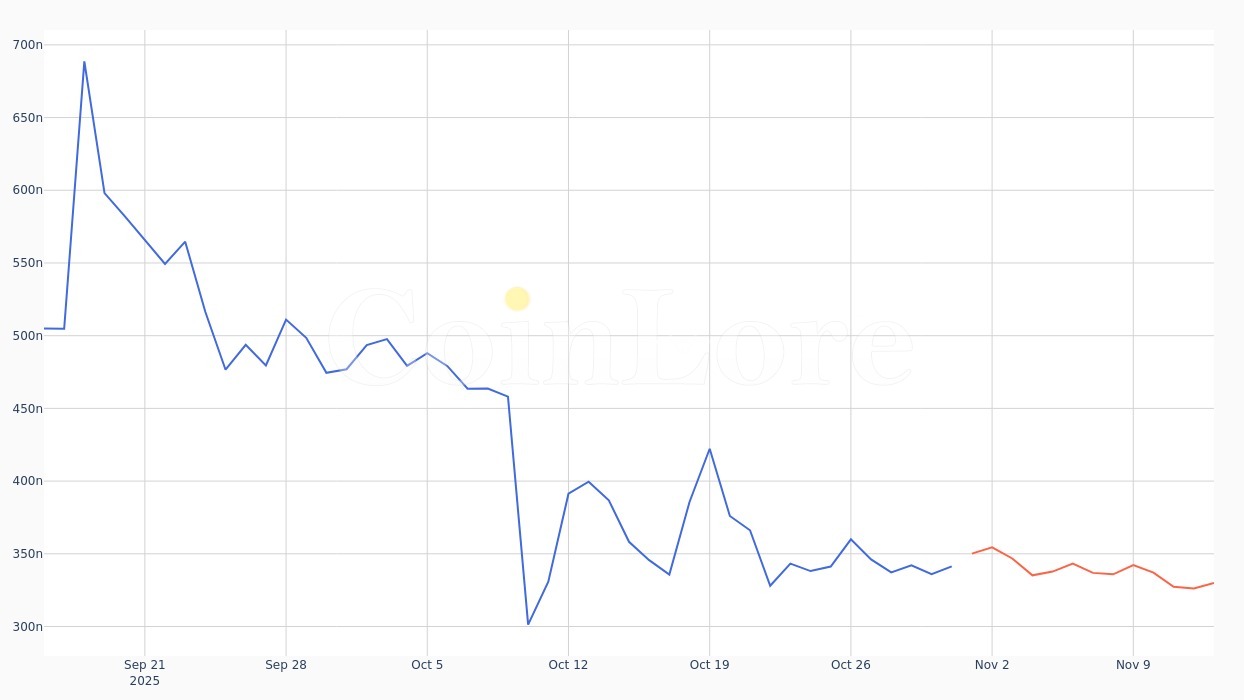 Coq Inu краткосрочный прогноз курса