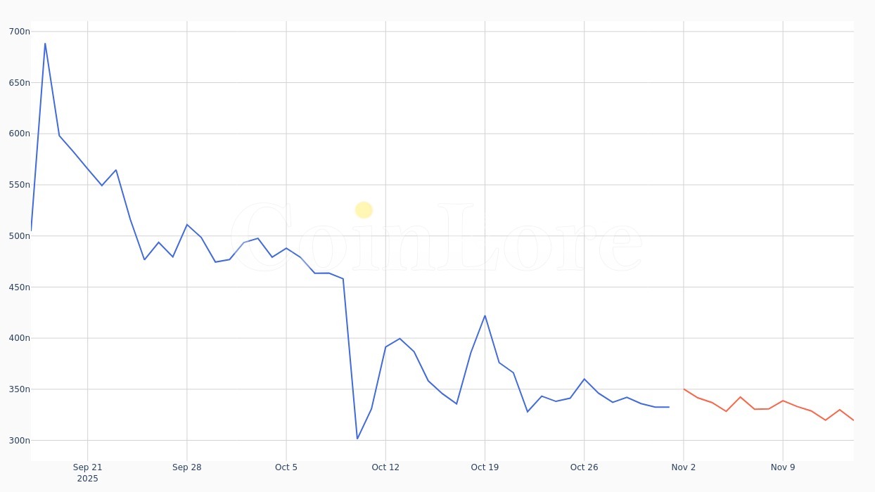 Coq Inu kurzfristige Kurs prognose