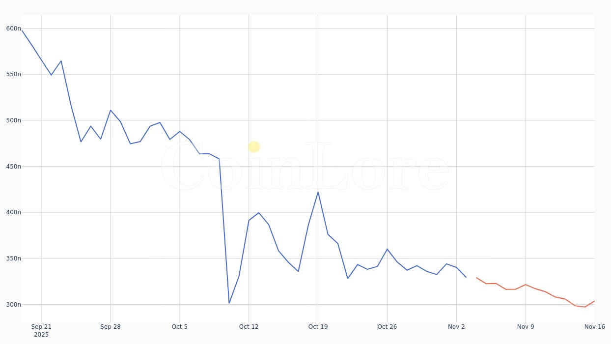 Coq Inu kısa vadeli fiyat tahmini
