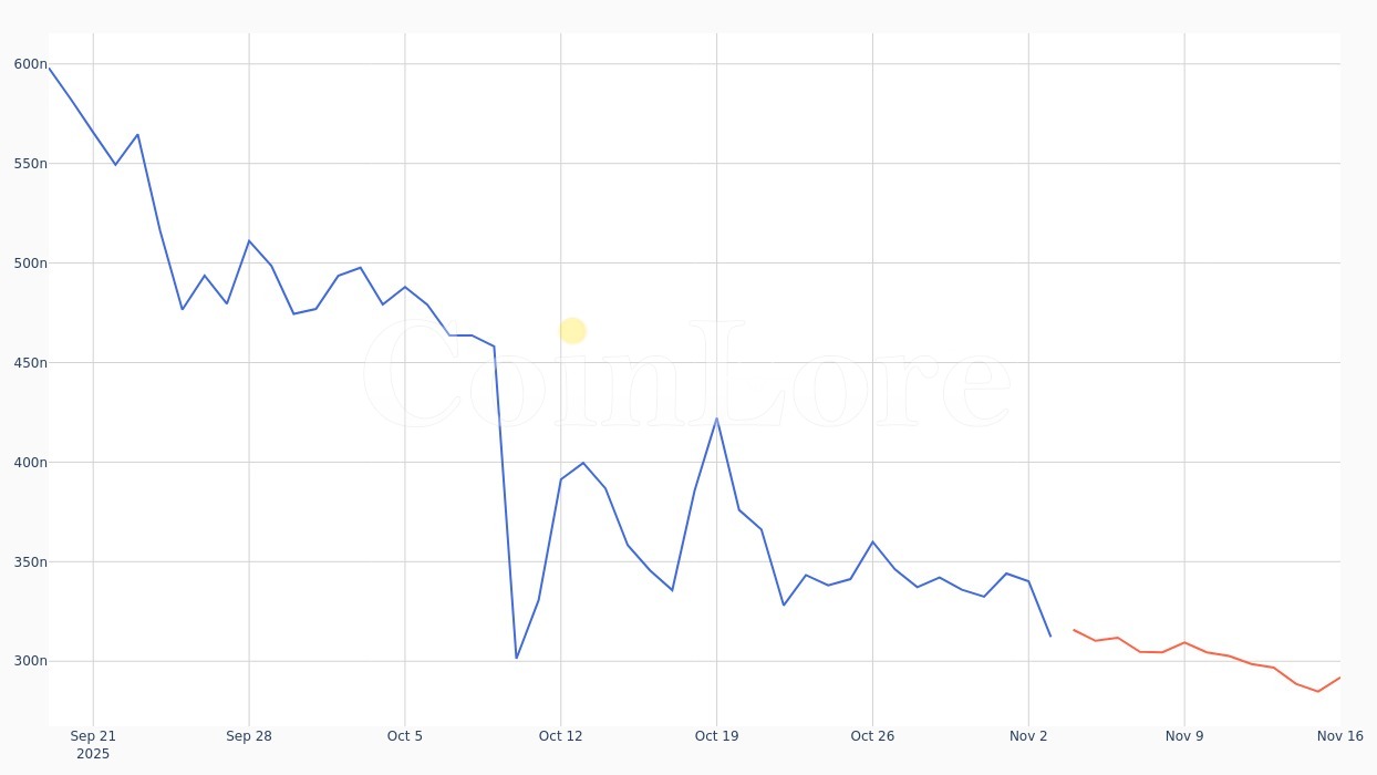 Coq Inu short-term price prediction