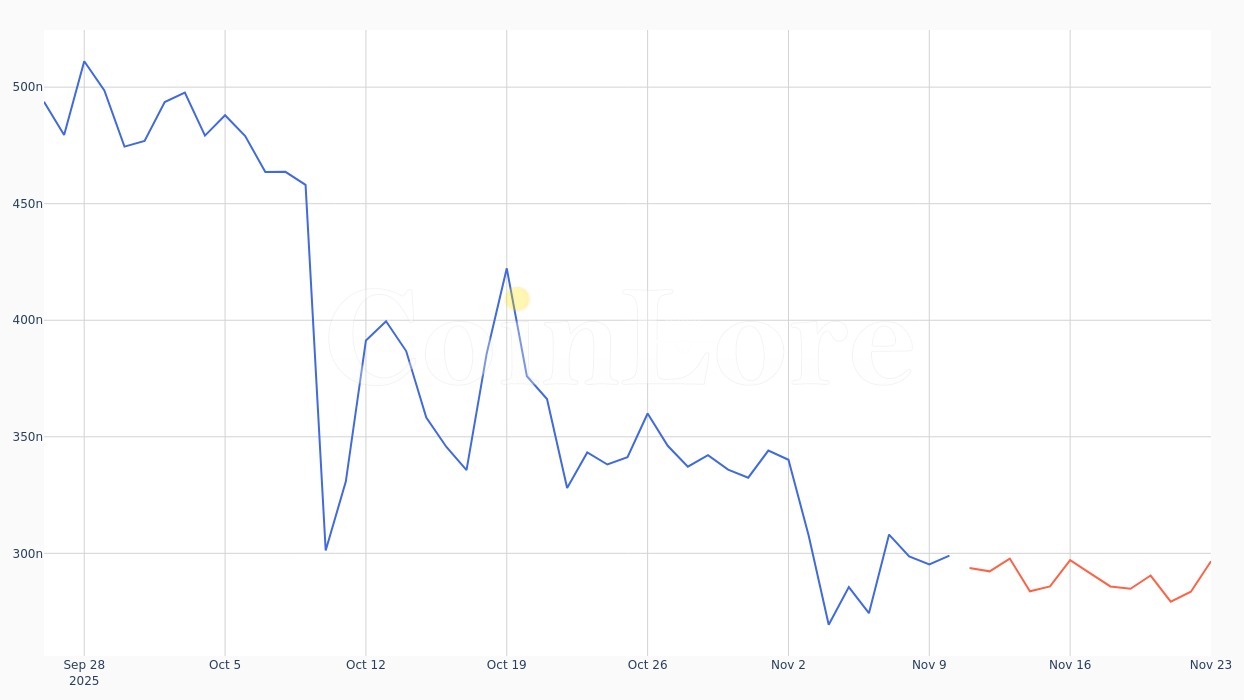 Coq Inu short-term price prediction