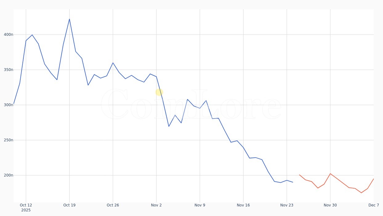 Coq Inu short-term price prediction