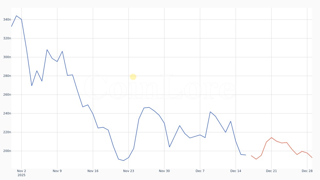 Coq Inu краткосрочный прогноз курса