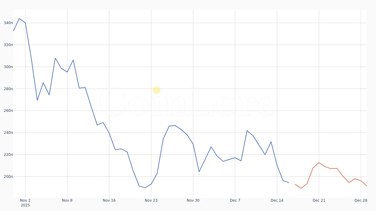 Predicción del precio a corto plazo de Coq Inu