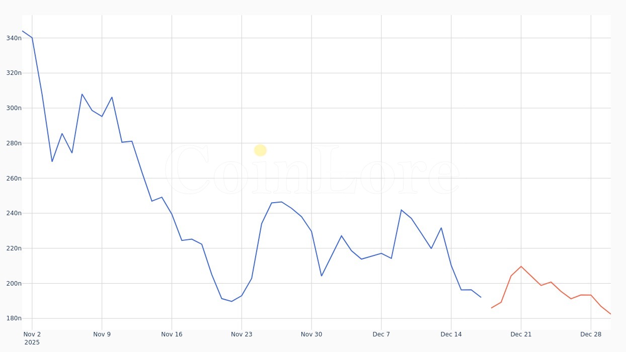Coq Inu kısa vadeli fiyat tahmini