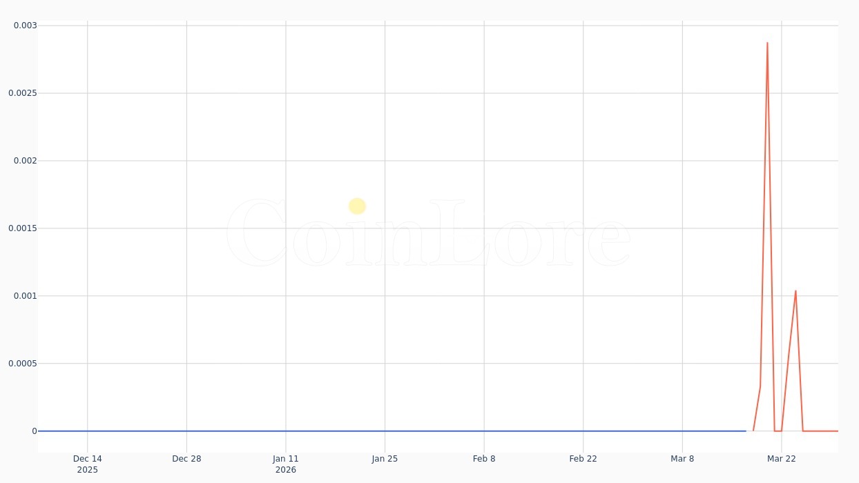 Predicción del precio a corto plazo de Coq Inu